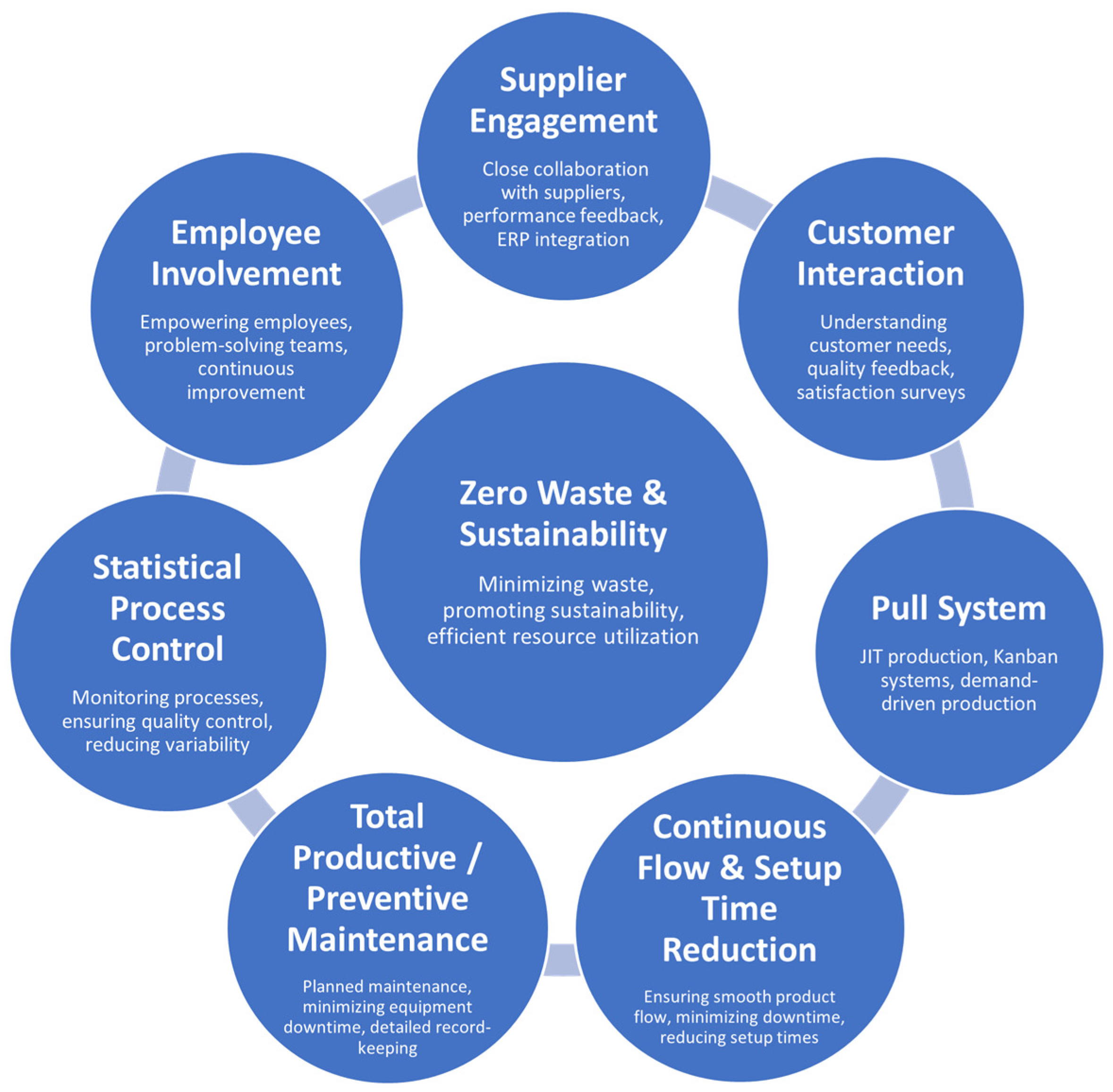 Sustainability | Free Full-Text | The Implementation of Lean Manufacturing on Zero Waste ...