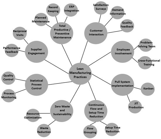 The Implementation of Lean Manufacturing on Zero Waste Technologies in the Food Processing ...