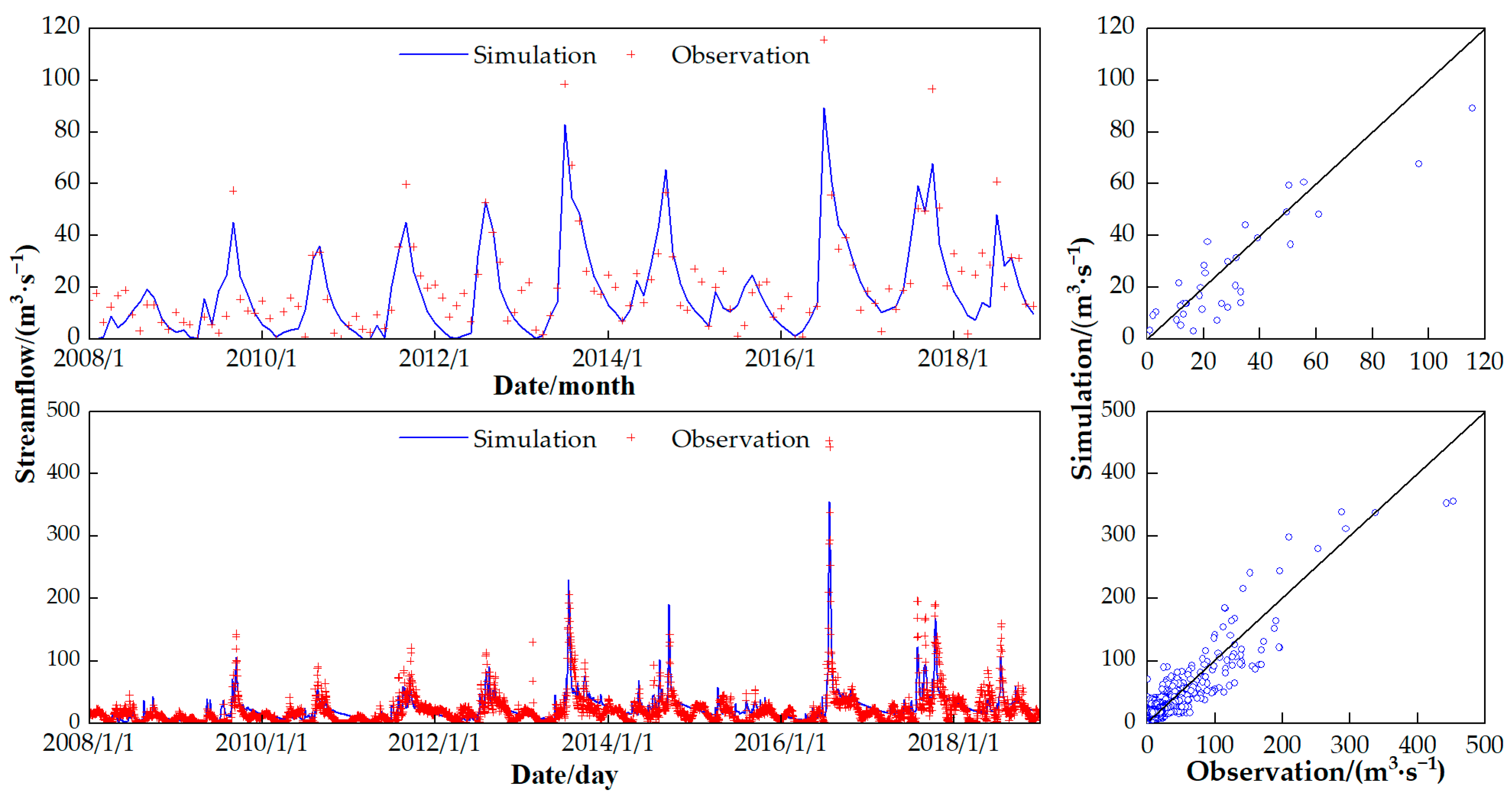 Sustainability | Free Full-Text | Comparison of Process-Driven SWAT Model and Data-Driven ...