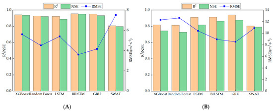 Sustainability | Free Full-Text | Comparison of Process-Driven SWAT Model and Data-Driven ...
