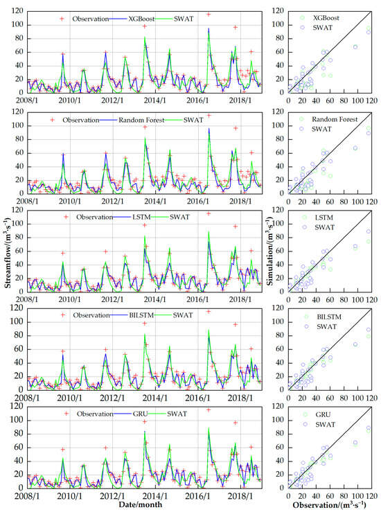 Sustainability | Free Full-Text | Comparison of Process-Driven SWAT Model and Data-Driven ...