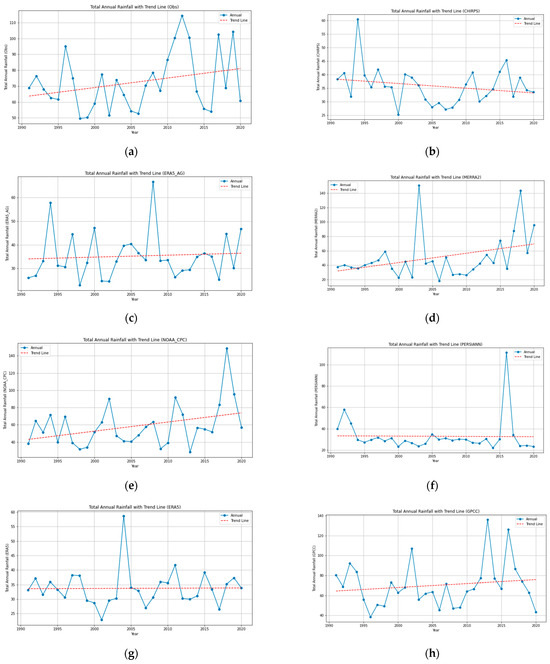 Trend and Variability Analysis of Annual Maximum Rainfall Using ...