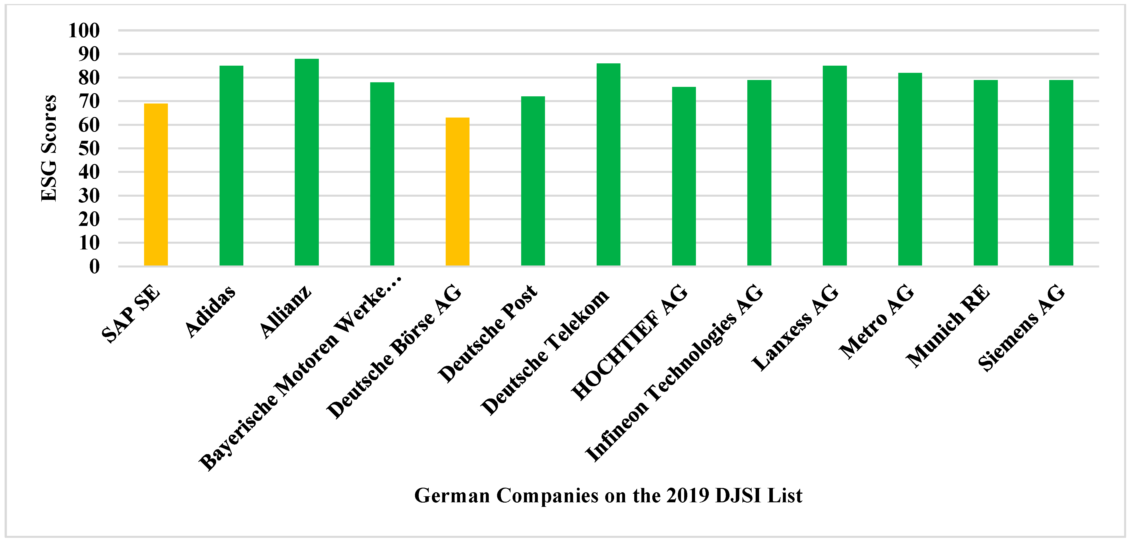 Dow Jones Sustainability Indices and ESG Scores: Do They Tell the Same ...