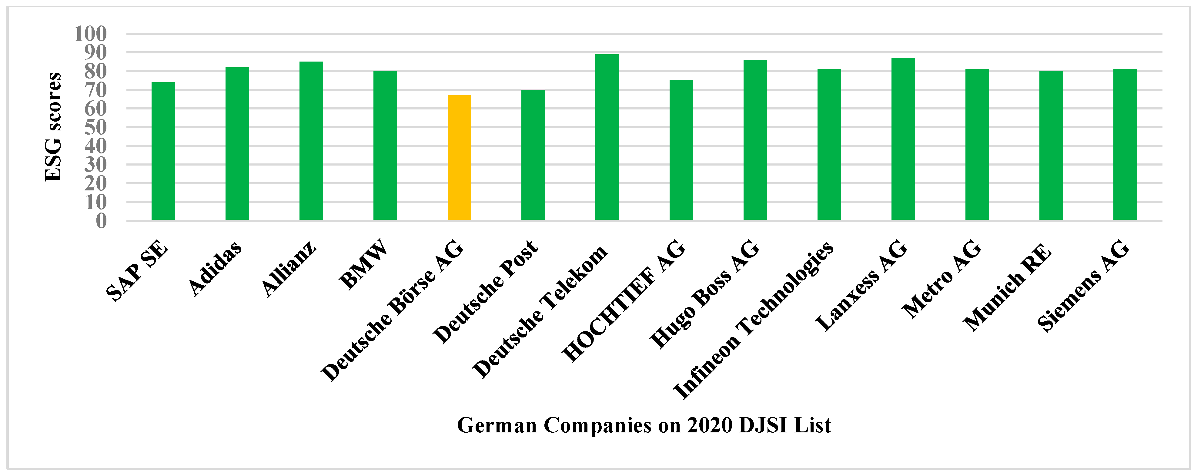 Dow Jones Sustainability Indices and ESG Scores: Do They Tell the Same Story?