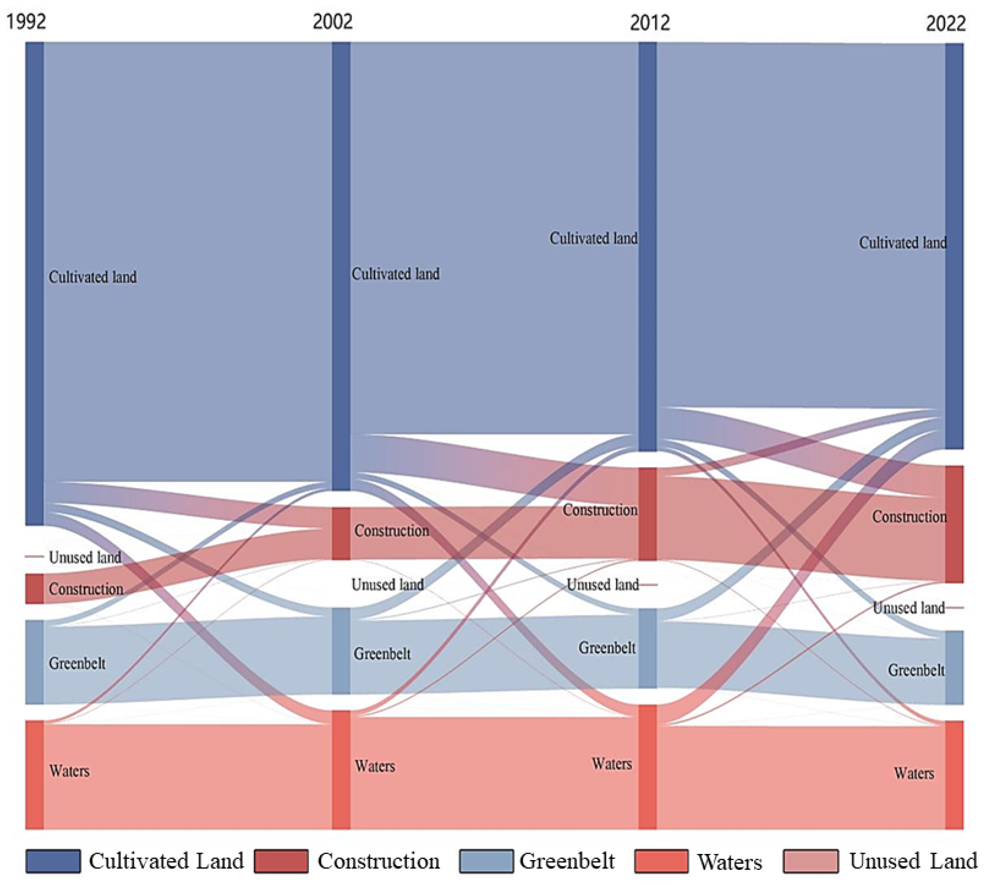 Spatiotemporal Dynamics and Scenario Simulation of Regional Green ...