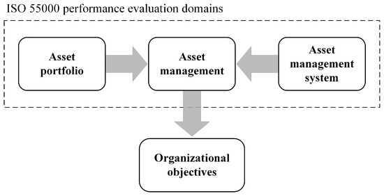 Risk Management of Physical Assets Supported by Maintenance Performance ...