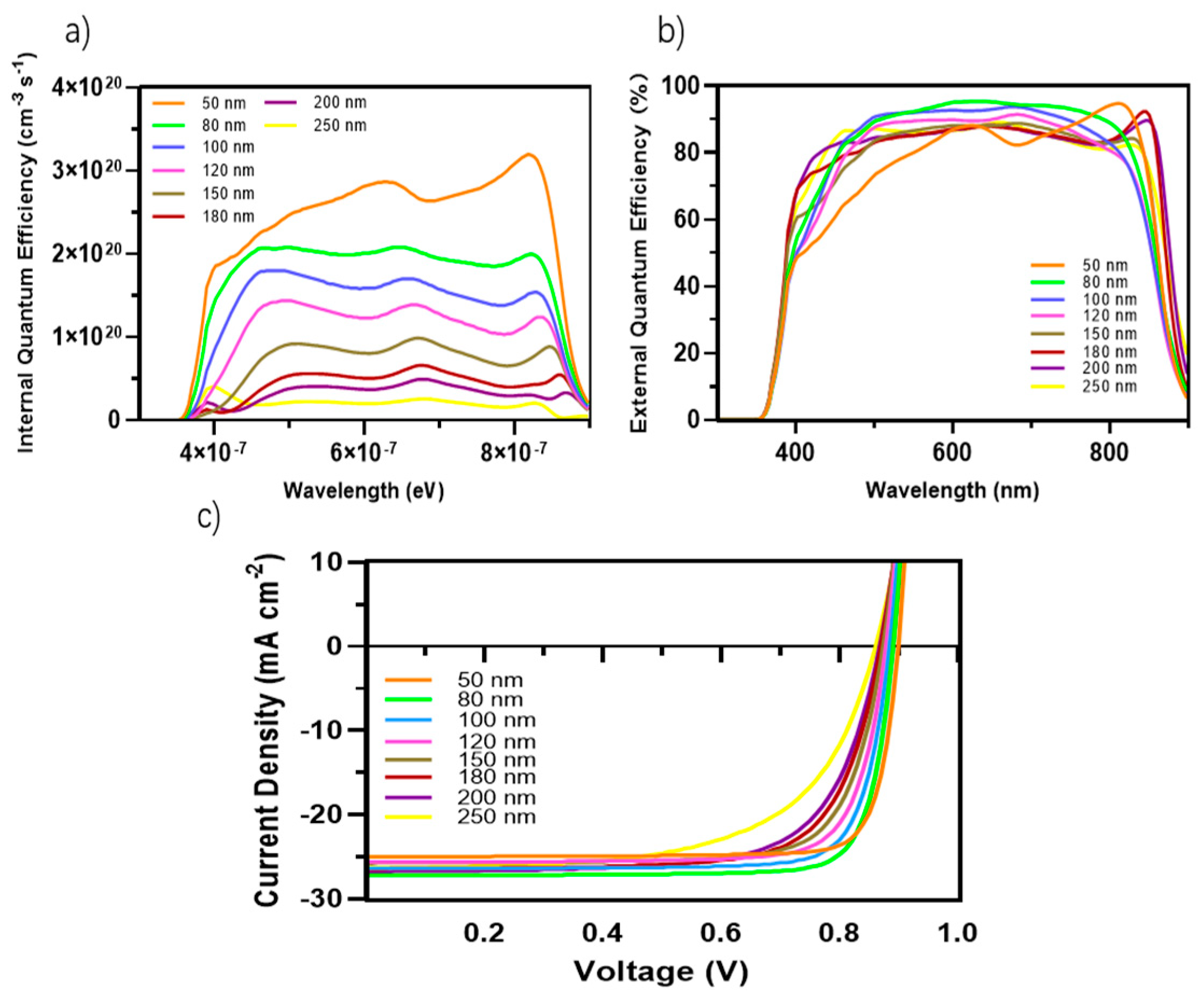Optimization of the Active Layer Thickness for Inverted Ternary Organic Solar Cells Achieves 20% ...