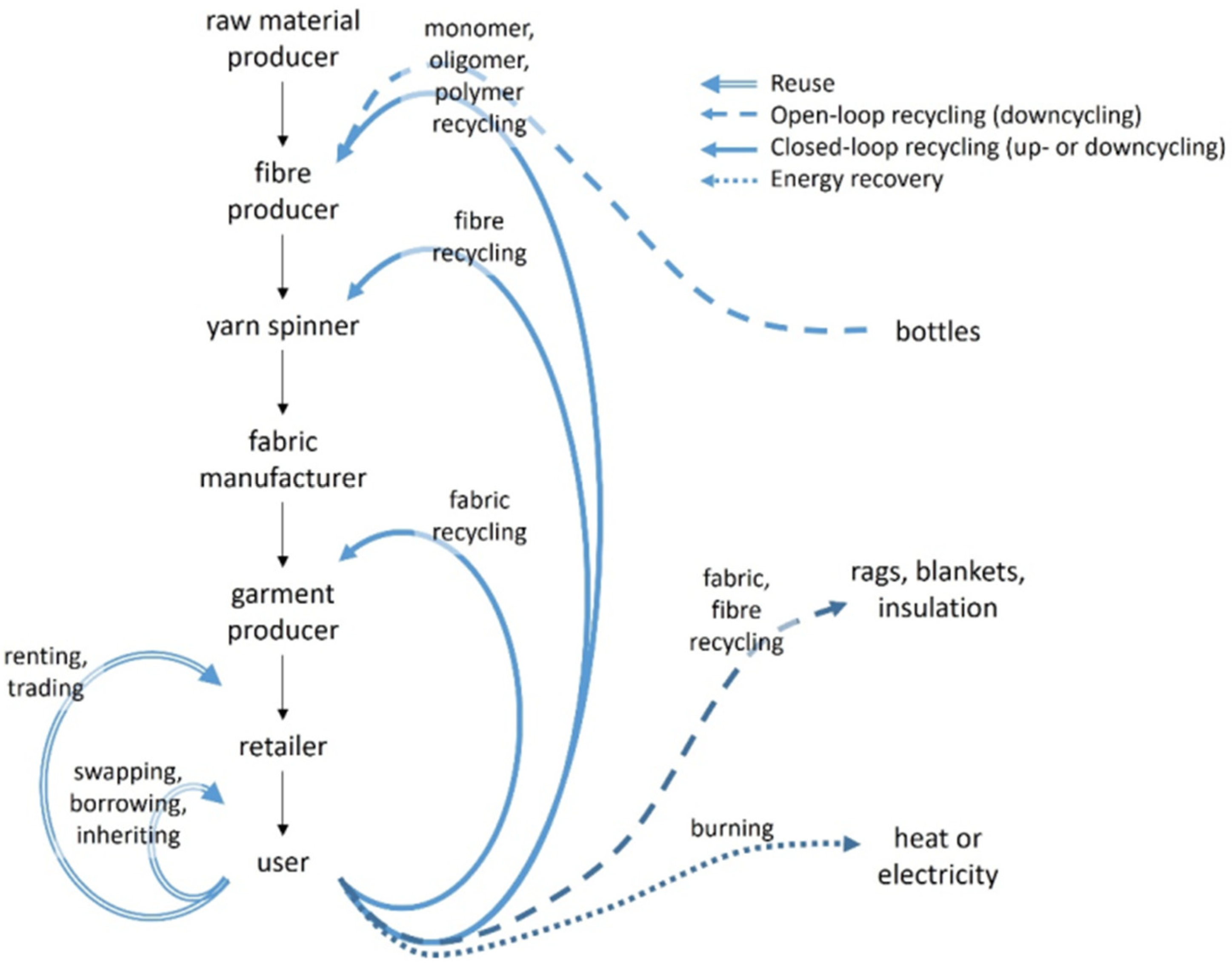 Recycling of Blended Fabrics for a Circular Economy of Textiles ...