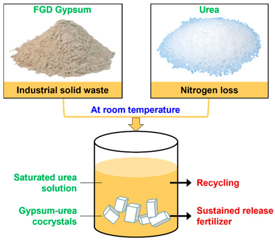 Preparation of Gypsum–Urea with Enhanced Sustainability from Flue Gas ...
