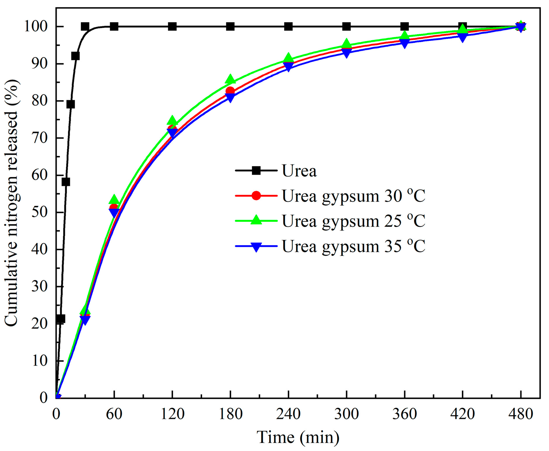 Preparation of Gypsum–Urea with Enhanced Sustainability from Flue Gas ...