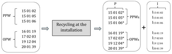 Assessment of the Quantities of Non-Targeted Materials (Impurities) in ...