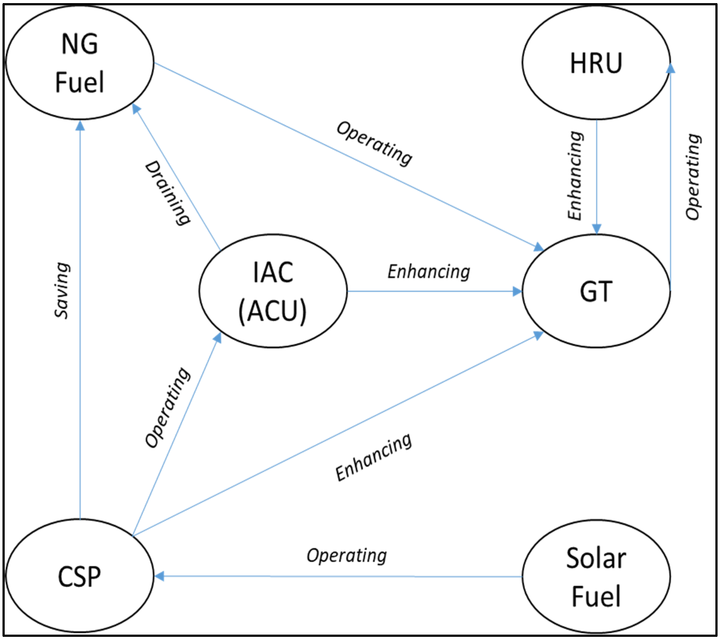 Energy and Environmental Analyses of a Solar–Gas Turbine Combined Cycle ...