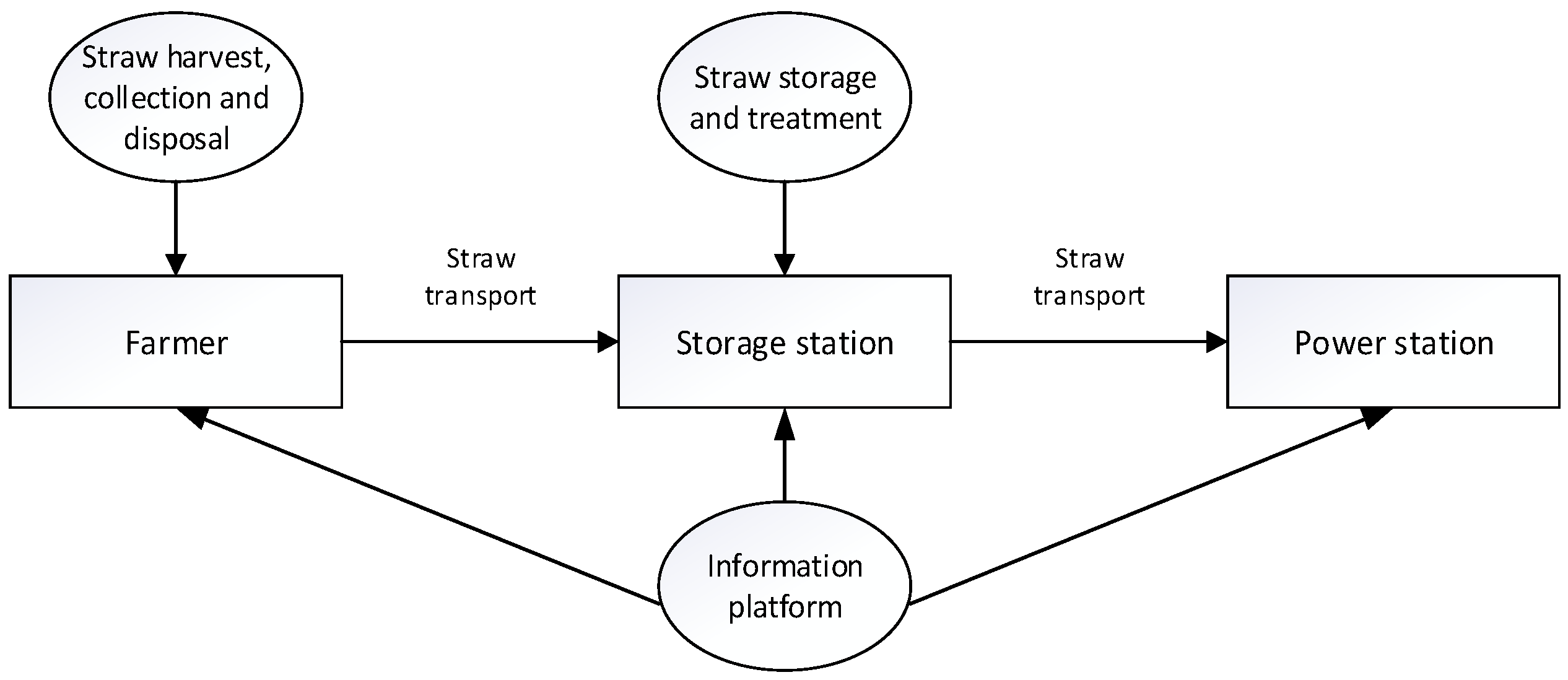 Sustainability | Free Full-Text | Straw Logistics Network Optimization ...