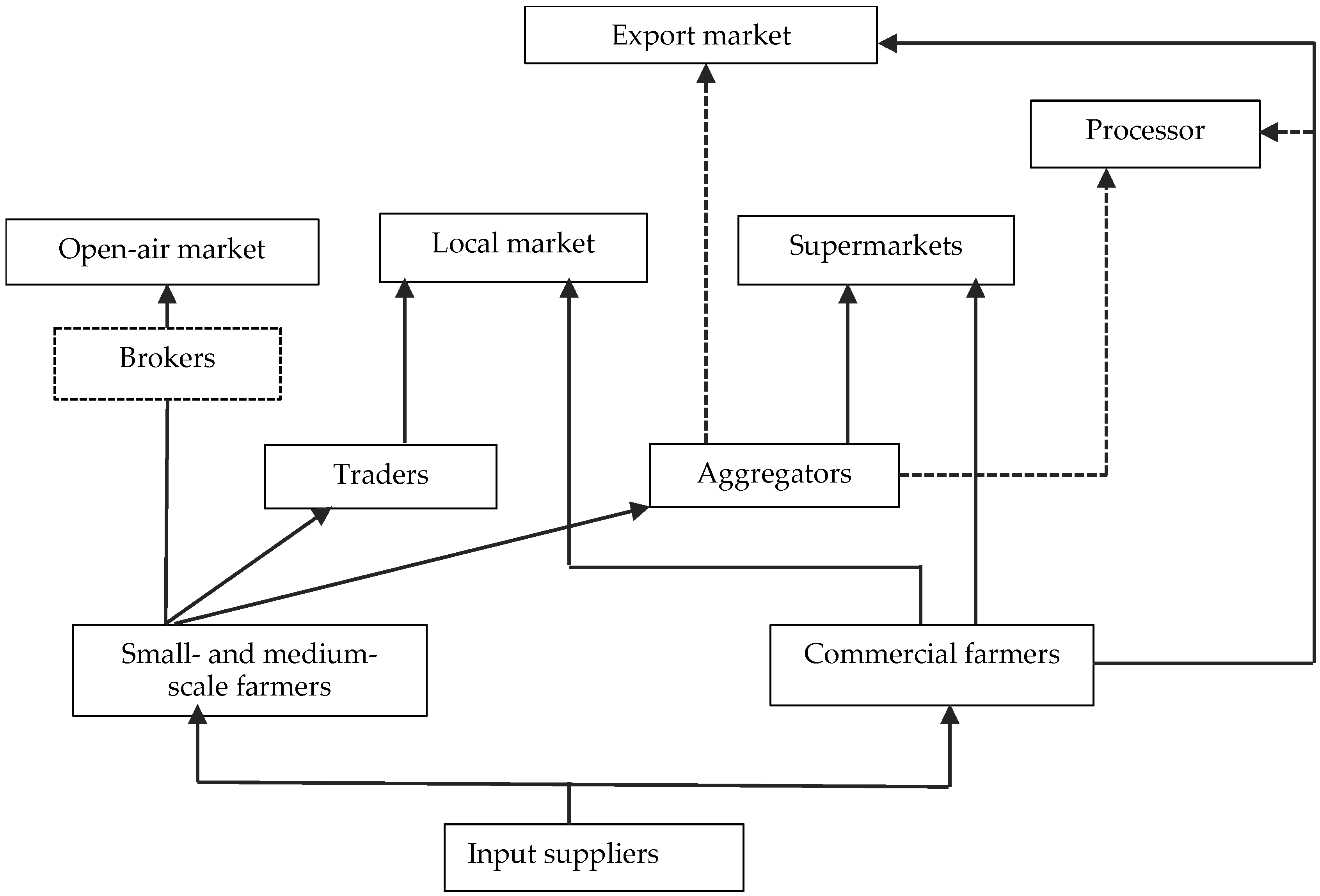 Intervention Options for Enhancing Smallholder Compliance with ...