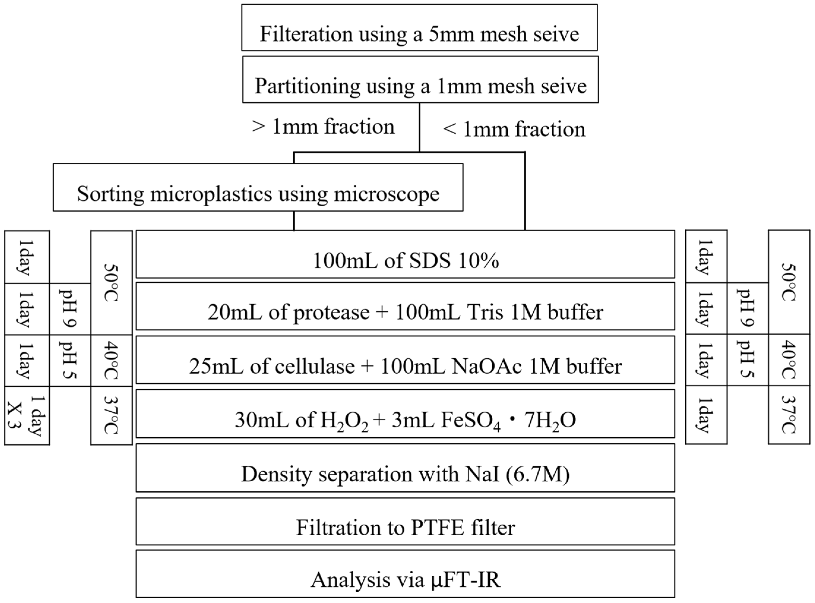 Microplastic Distribution Characteristics Considering the Marine ...