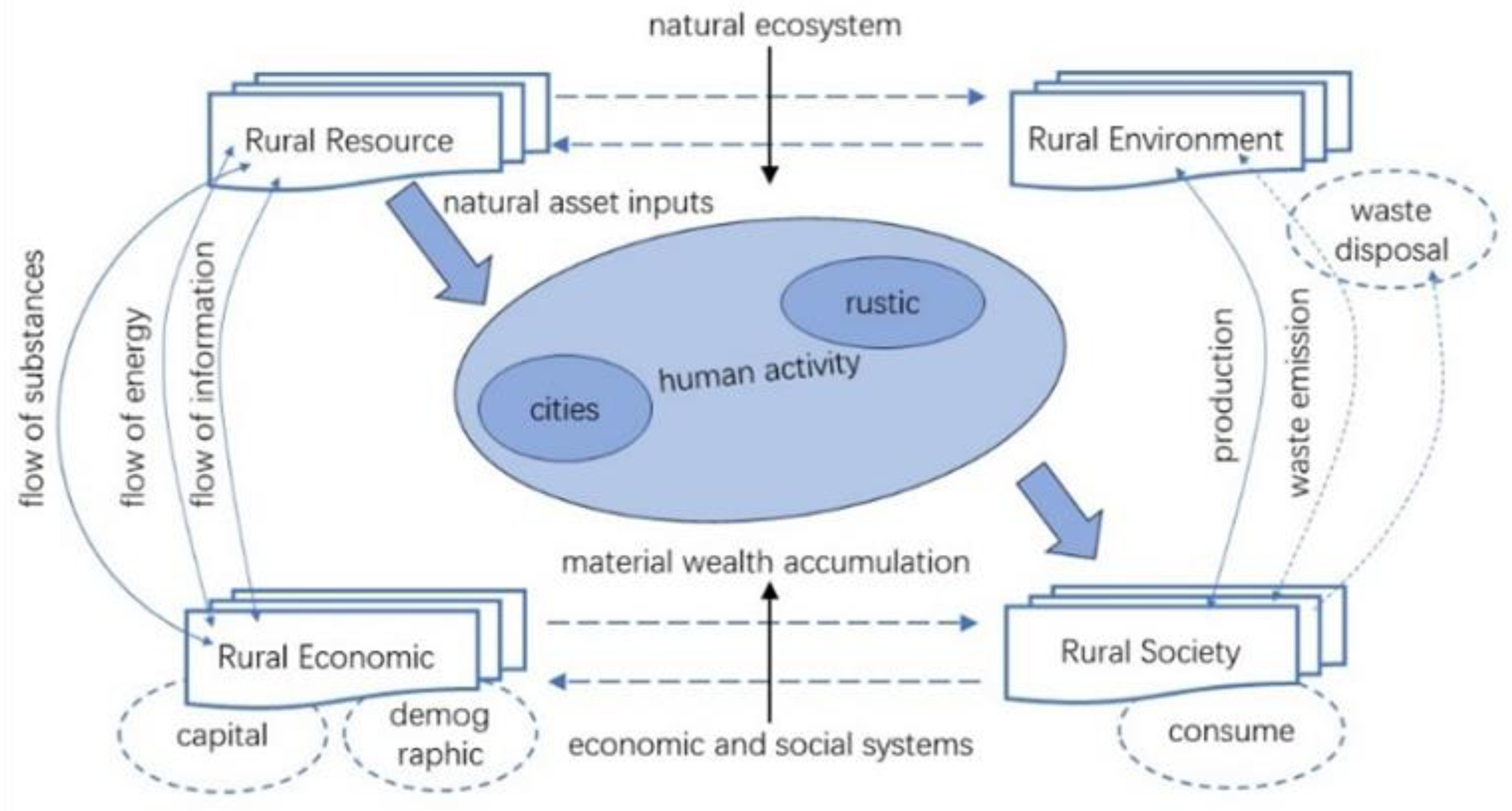 Rural Ecosystem Health Assessment and Spatial Divergence—A Case Study ...