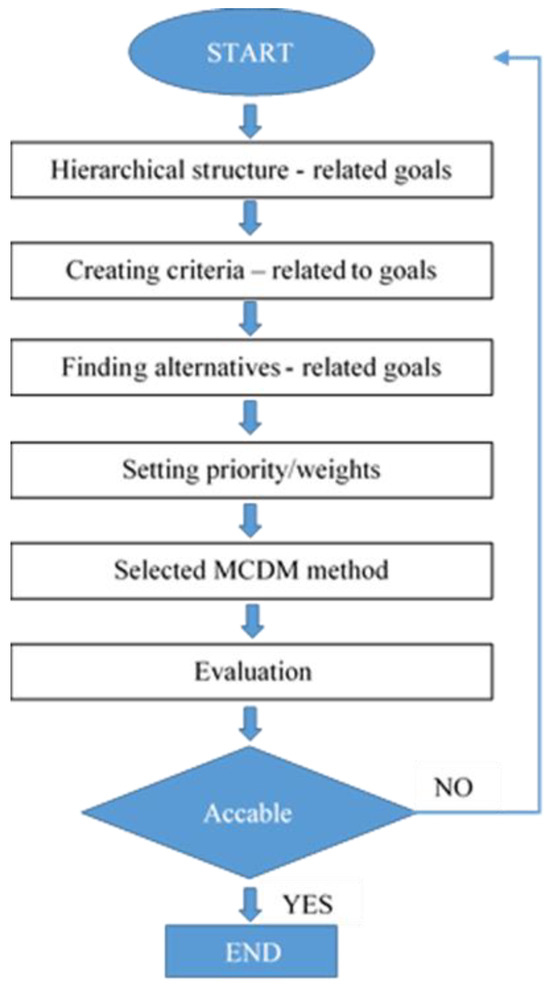 The Importance of Green Investments in Developed Economies—MCDM Models ...