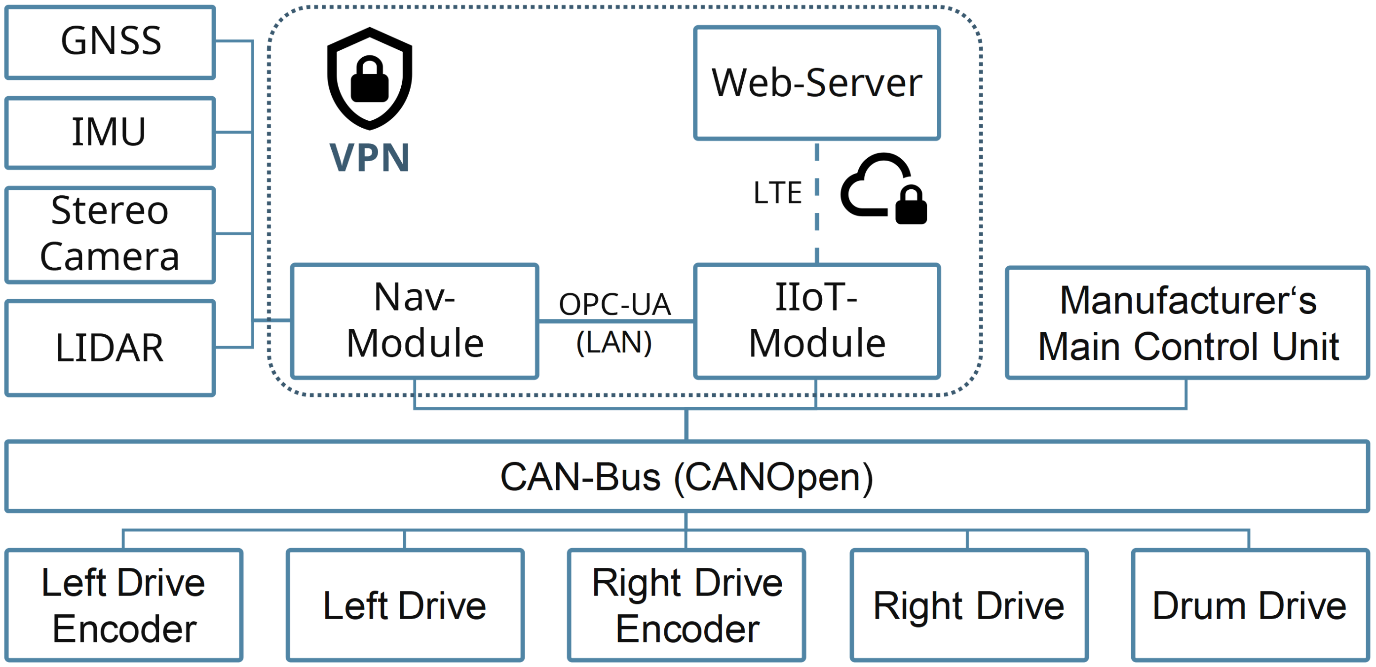 Design, Technical Development, and Evaluation of an Autonomous Compost ...