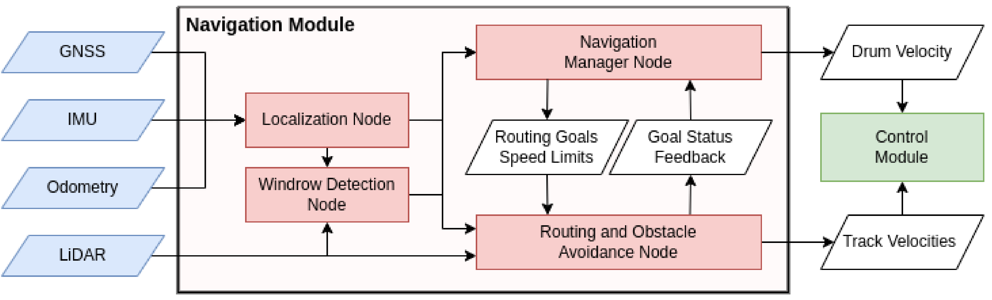 Design, Technical Development, and Evaluation of an Autonomous Compost ...