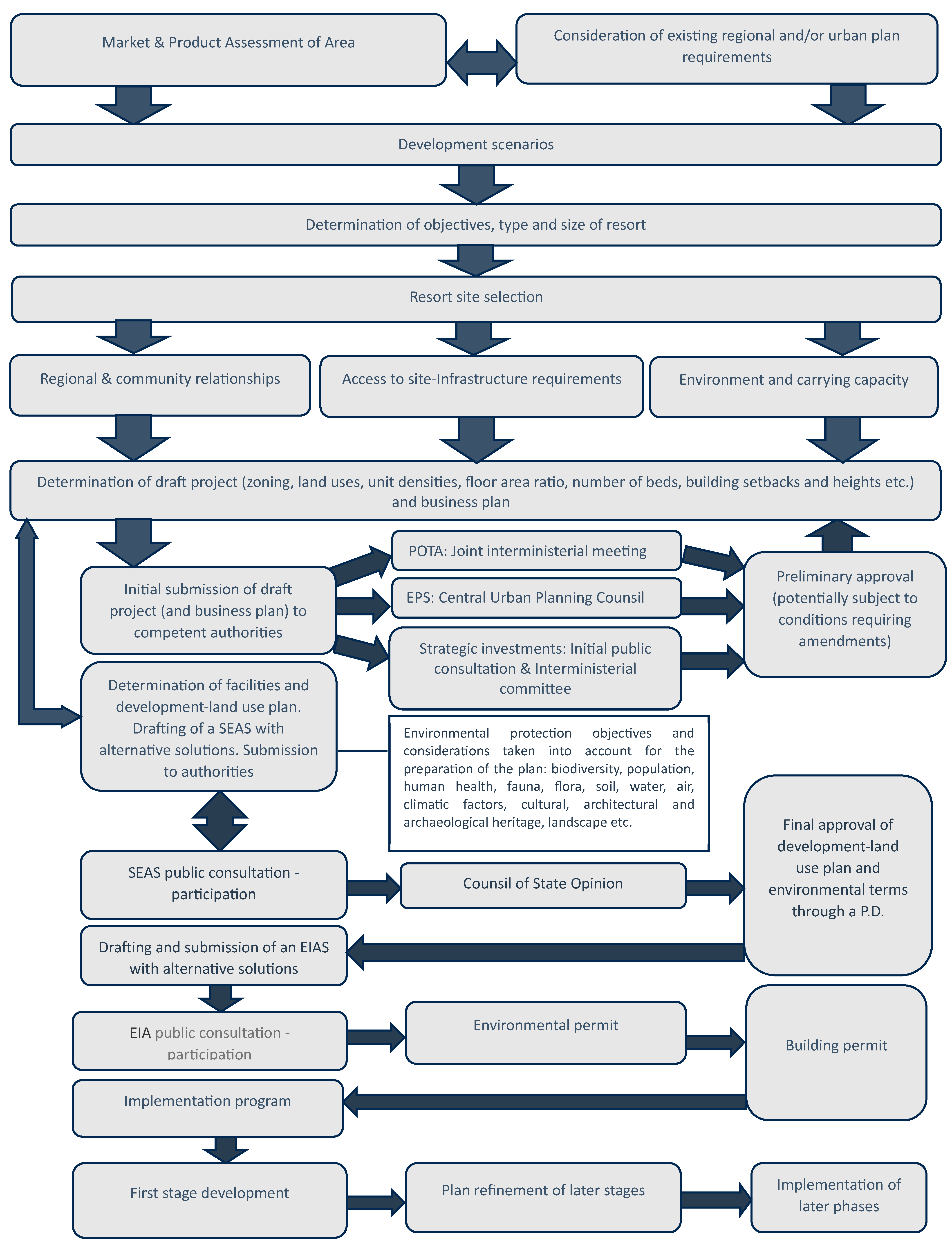 Bridging the Gap between Tourism Development and Urban Planning ...