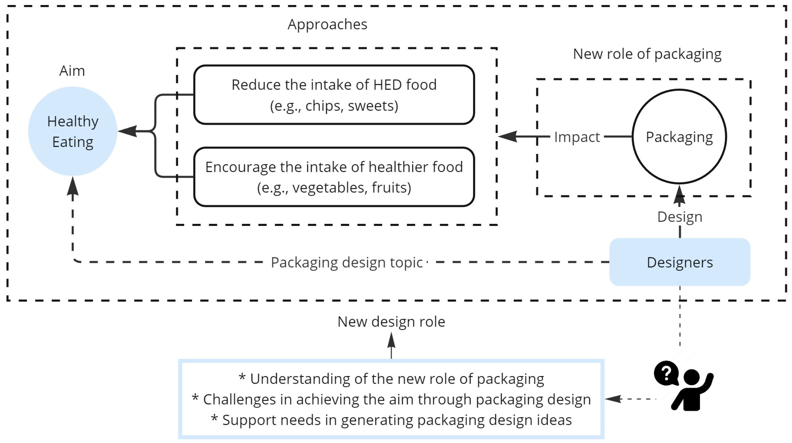 Designers’ Needs in Leveraging the Evolving Role of Packaging for ...