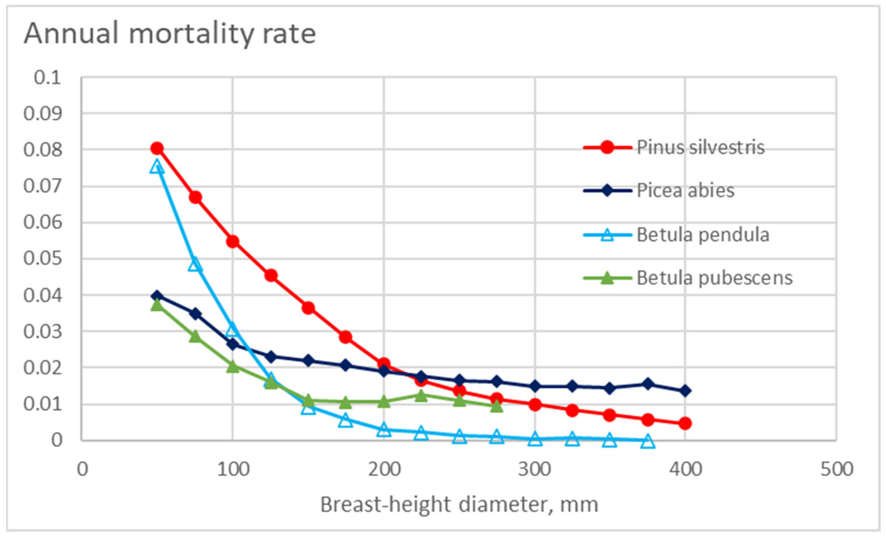 Mortality of Boreal Trees