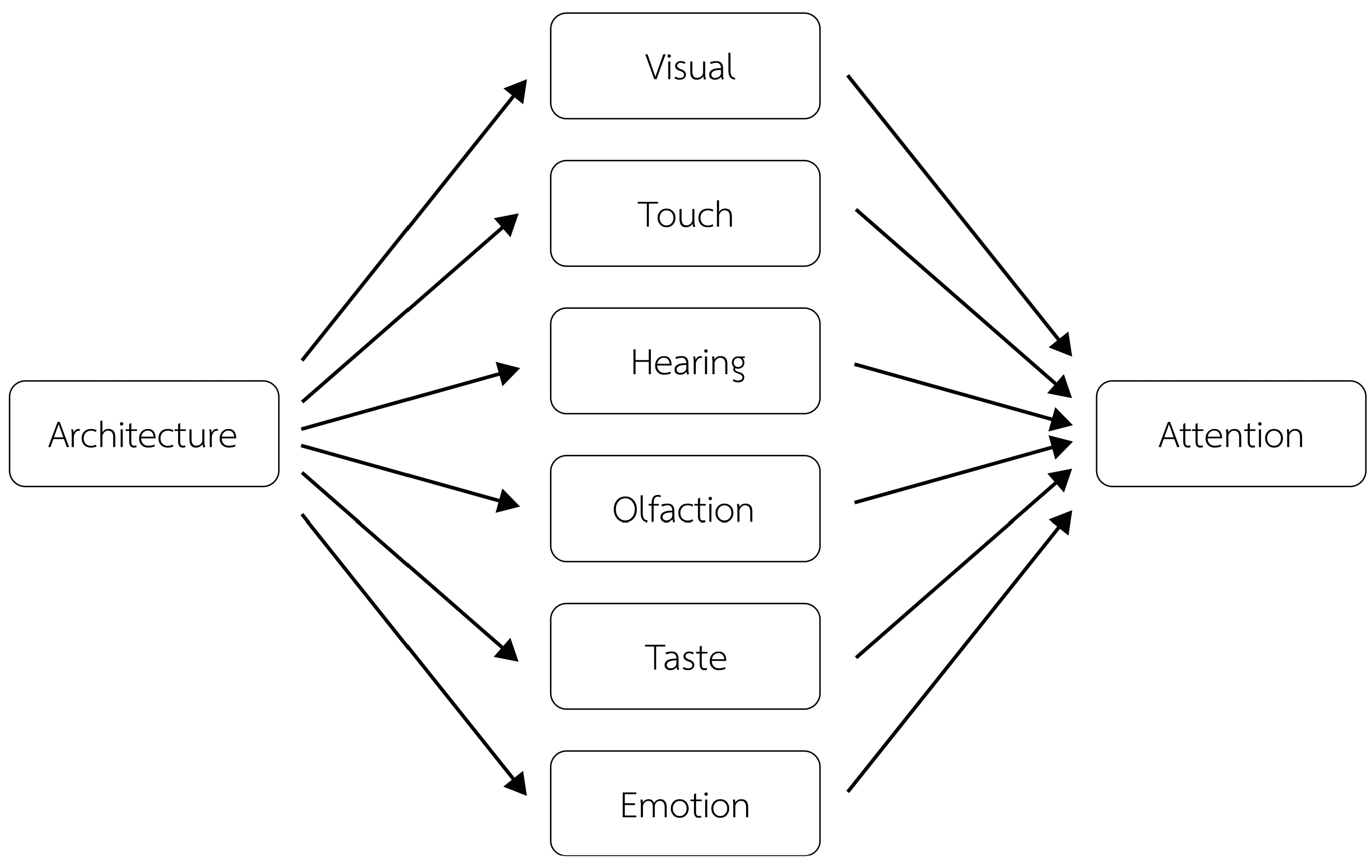 Sustainability | Free Full-Text | A Systematic Review of Architecture Stimulating Attention ...