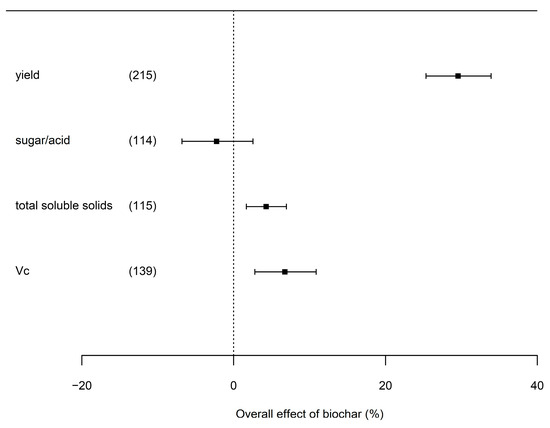 Sustainability | Free Full-Text | Effects of Biochar Application on ...