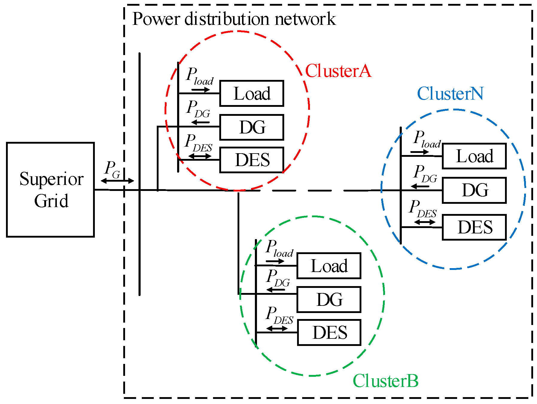 An Optimal Scheduling Method for Distribution Network Clusters Considering Source–Load–Storage ...