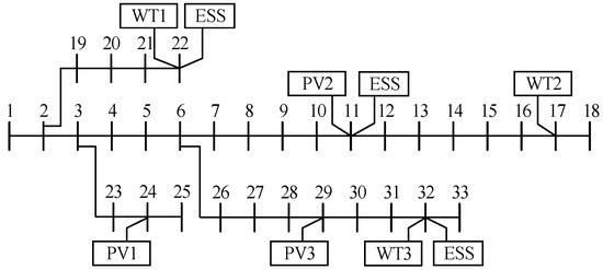 An Optimal Scheduling Method for Distribution Network Clusters Considering Source–Load–Storage ...