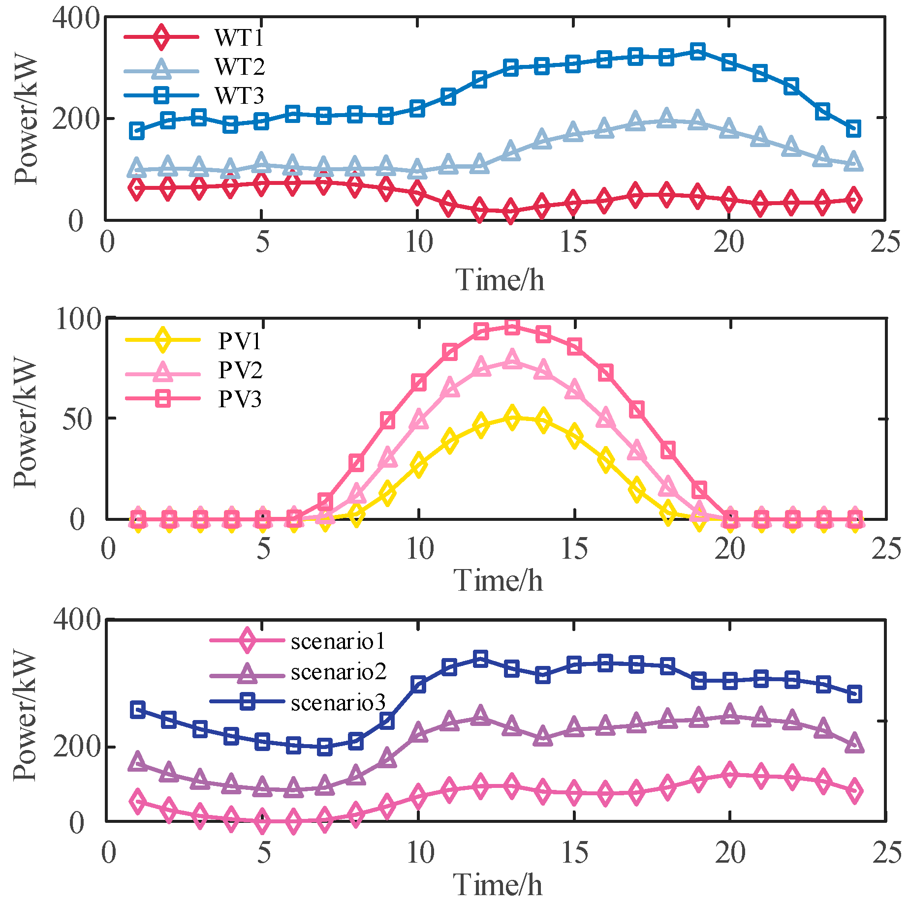 An Optimal Scheduling Method for Distribution Network Clusters ...