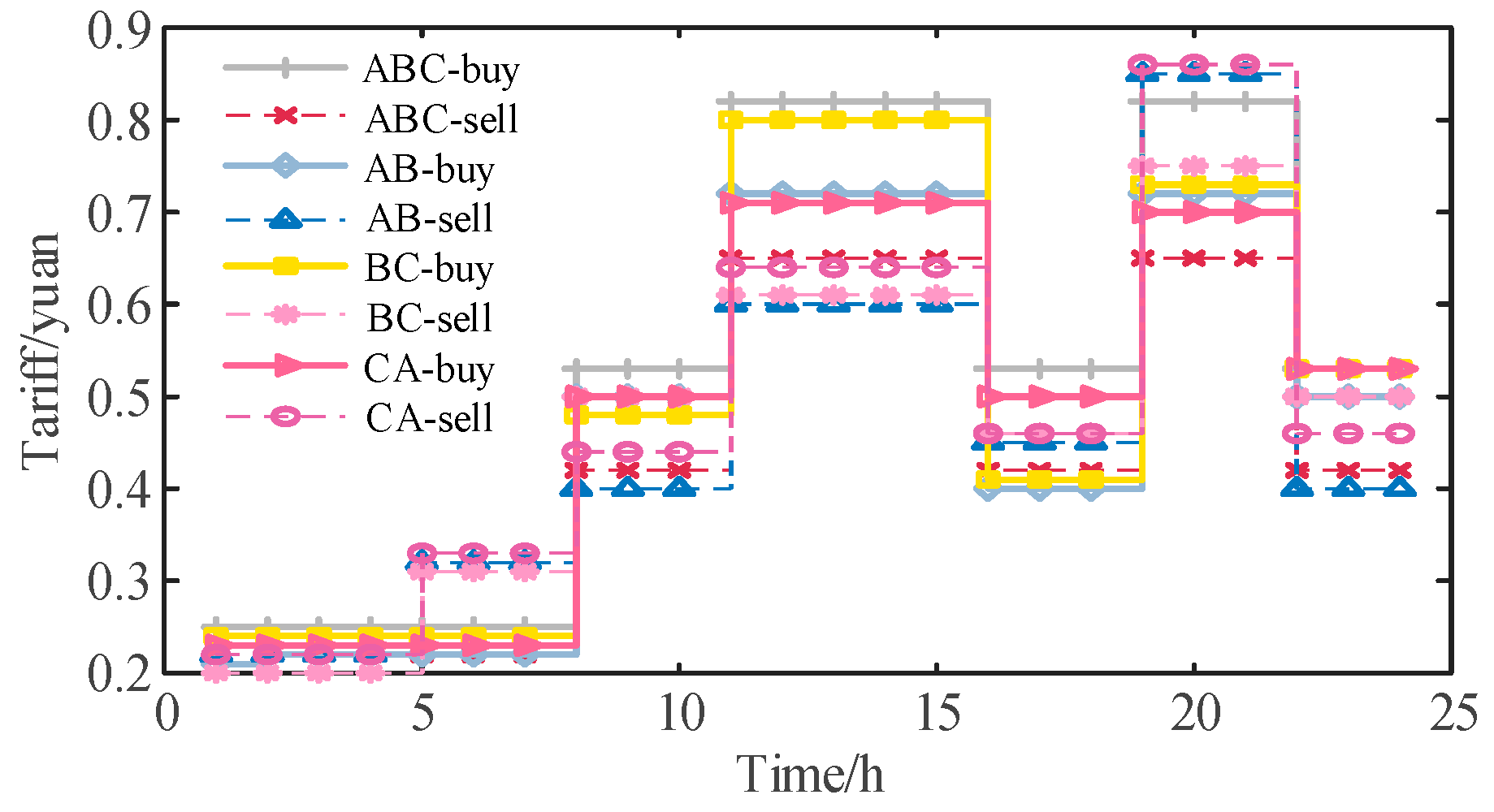 An Optimal Scheduling Method for Distribution Network Clusters Considering Source–Load–Storage ...