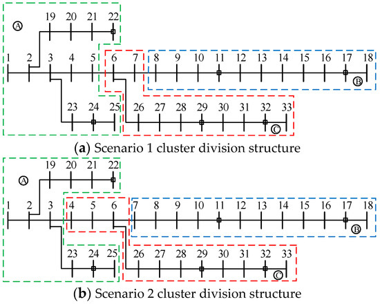 An Optimal Scheduling Method for Distribution Network Clusters Considering Source–Load–Storage ...