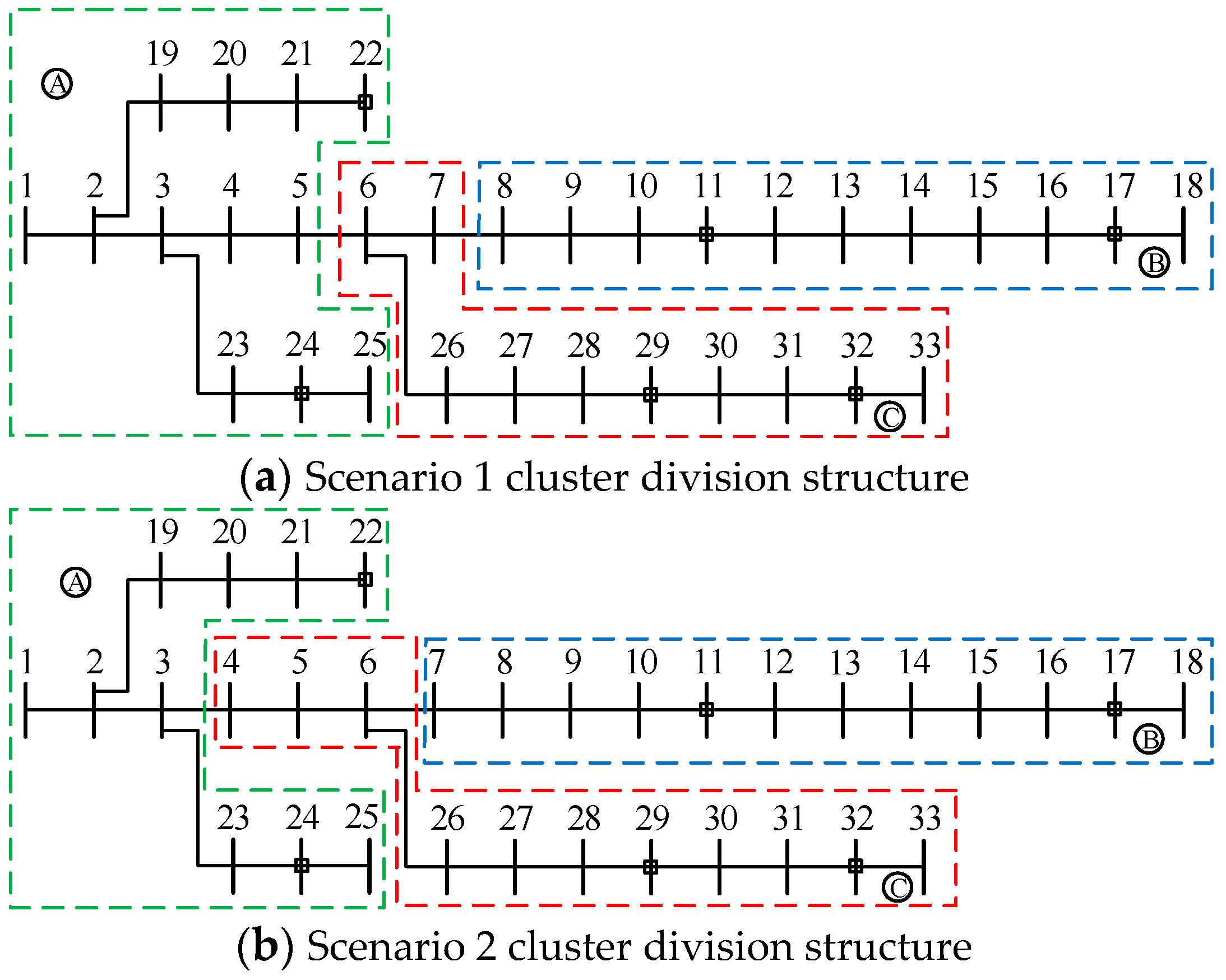 An Optimal Scheduling Method for Distribution Network Clusters ...