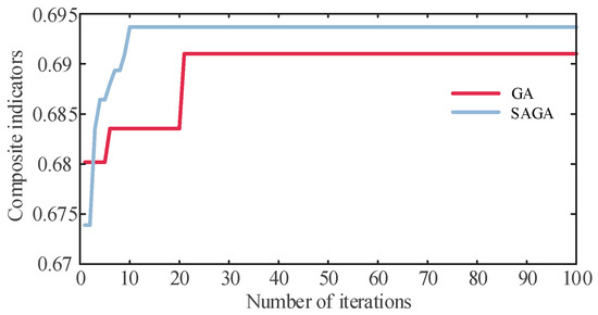 An Optimal Scheduling Method for Distribution Network Clusters Considering Source–Load–Storage ...