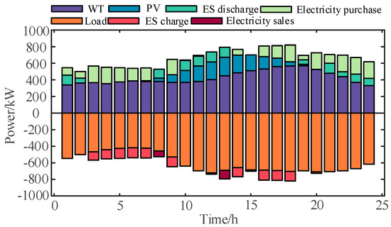 An Optimal Scheduling Method for Distribution Network Clusters Considering Source–Load–Storage ...