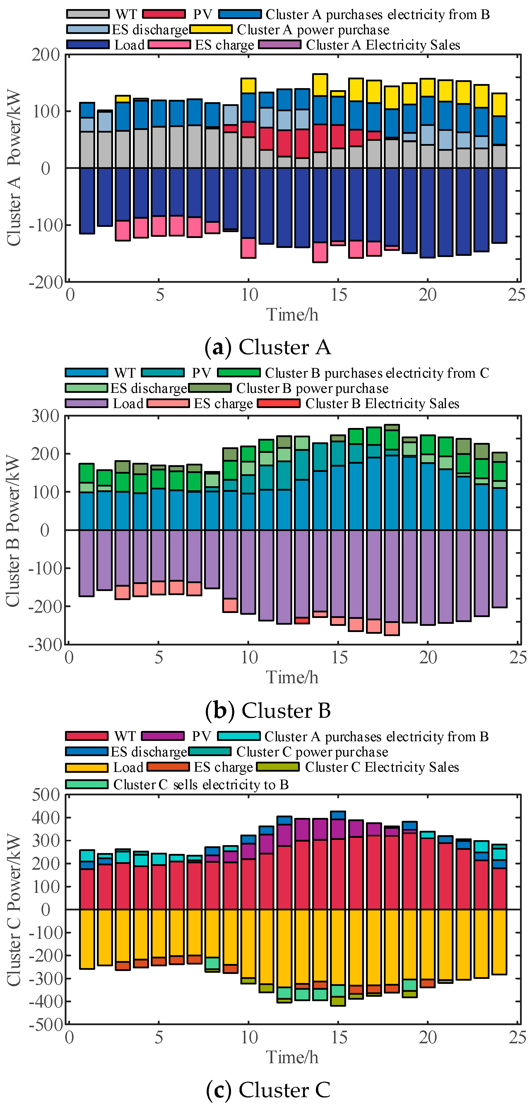 An Optimal Scheduling Method for Distribution Network Clusters ...