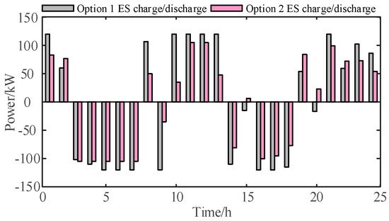 An Optimal Scheduling Method for Distribution Network Clusters Considering Source–Load–Storage ...