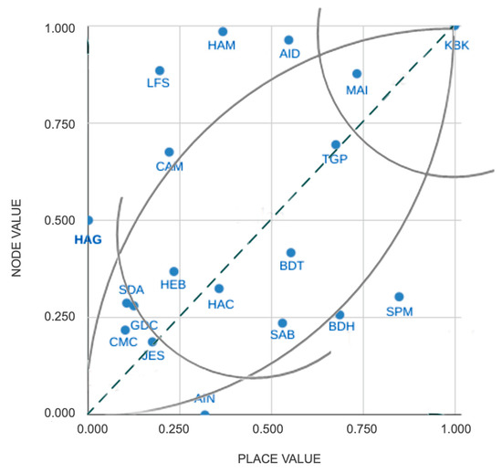 Application of the Node–Place Model in Algiers (Algeria)