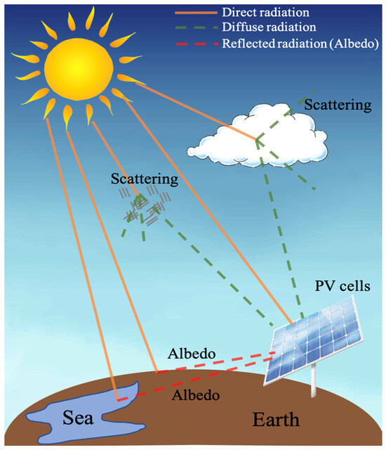 Solar Irradiance Database Comparison for PV System Design: A Case Study