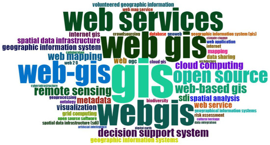 Sustainability | Free Full-Text | Geographic Information Systems (GISs) Based on WebGIS ...