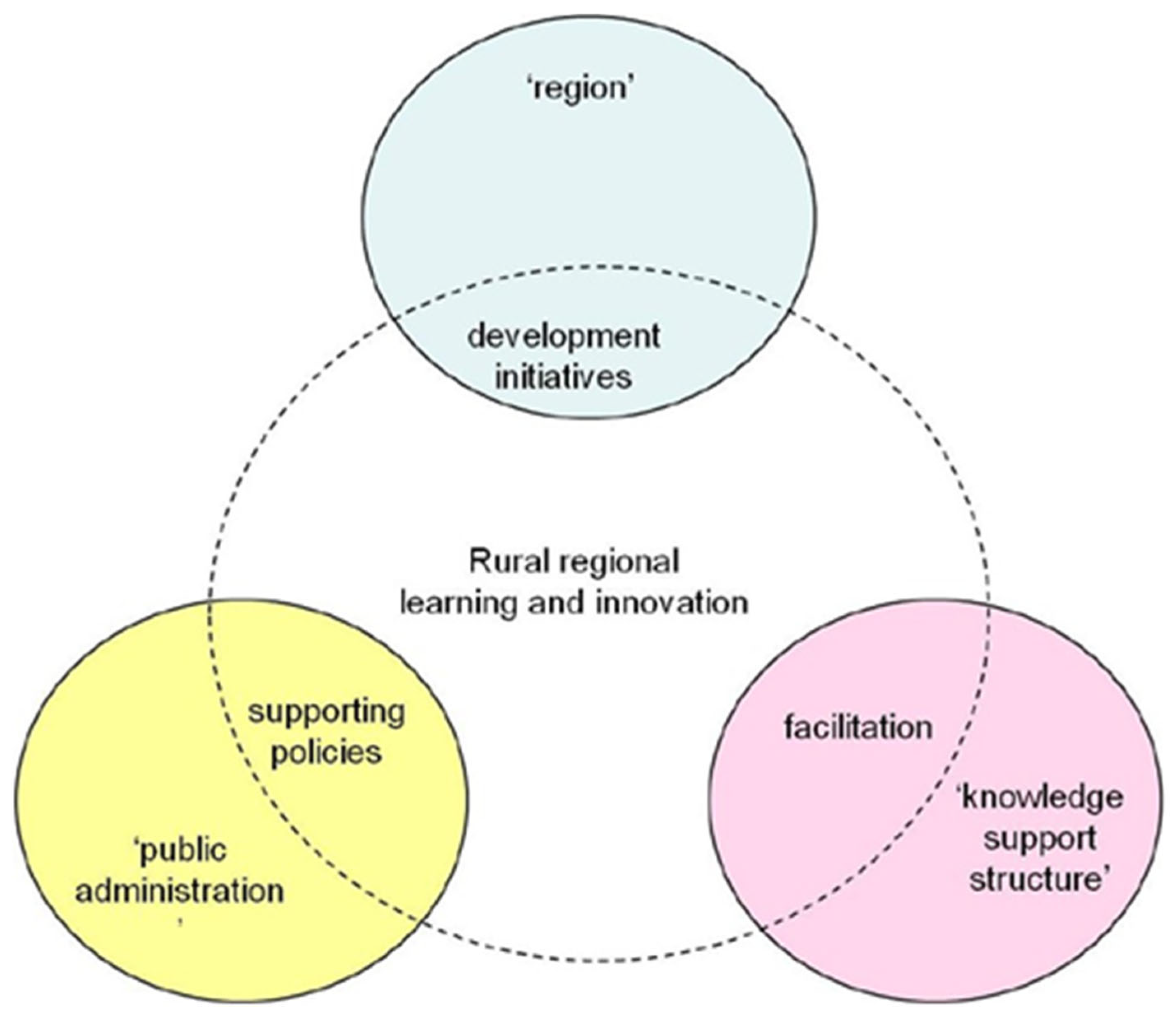 Integrating Rural Development, Education, and Management: Challenges ...