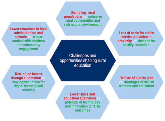 Integrating Rural Development, Education, and Management: Challenges ...