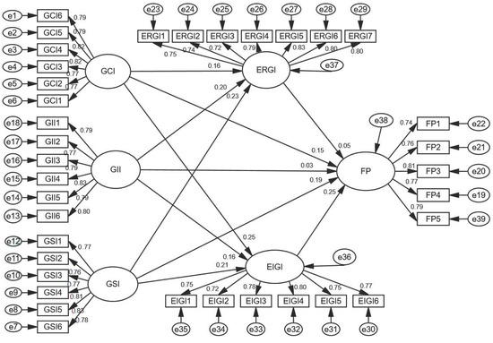Exploring the Impacts of Green Supply Chain Integration and ...
