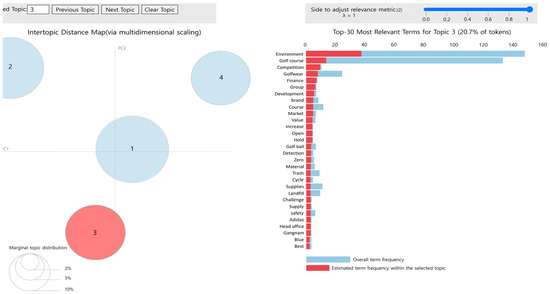 Utilizing Topic Modeling to Identify Sustainability Trends in the Golf ...