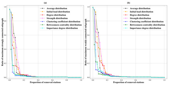 Analysis of Topological Properties and Robustness of Urban Public ...