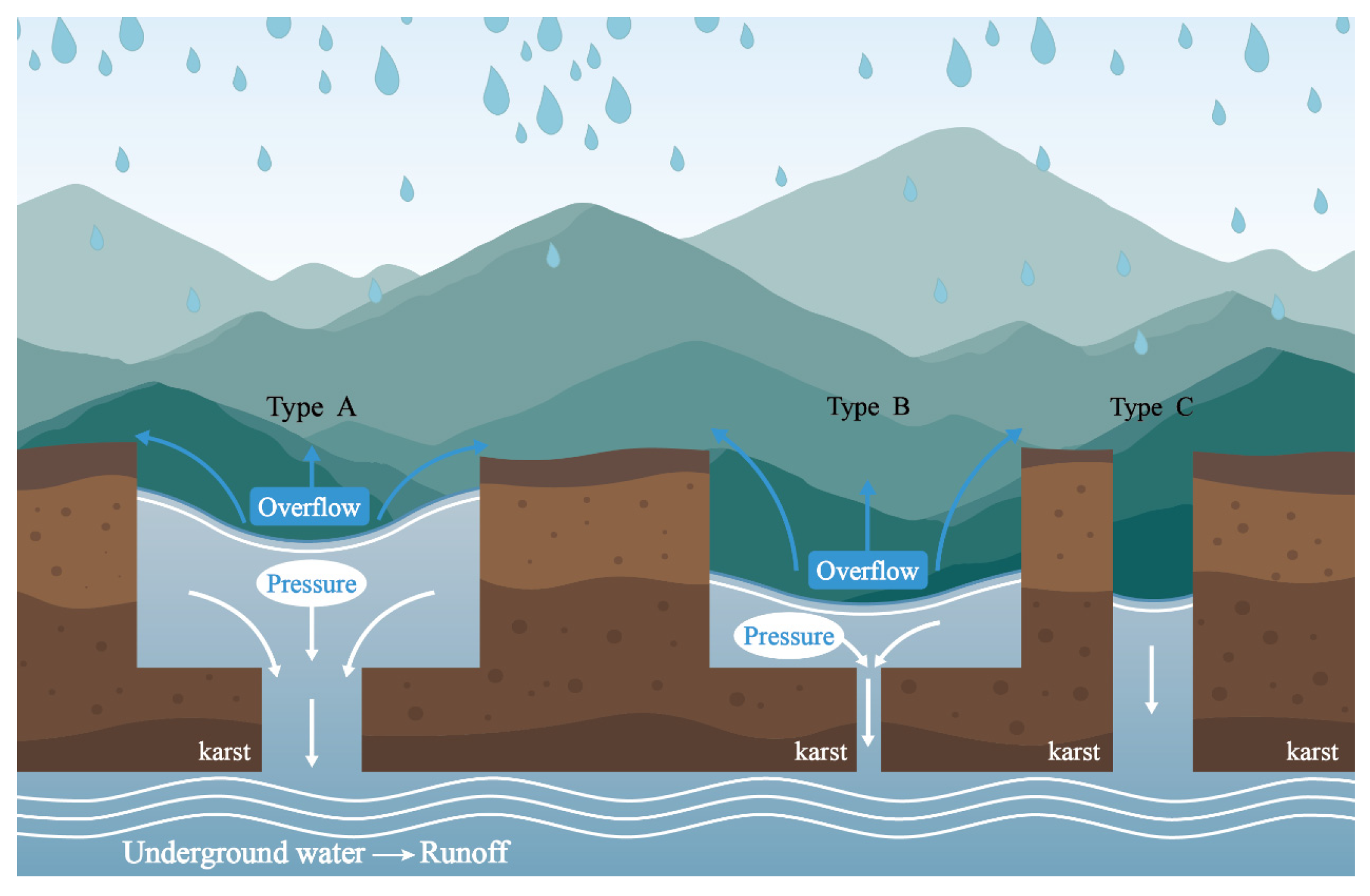 Hydrologic Model Prediction Improvement in Karst Watersheds through ...