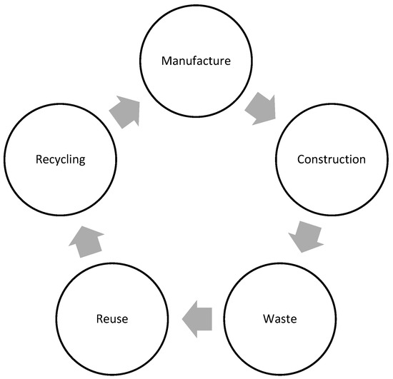 Sustainable Building Construction Materials in the United Arab Emirates ...