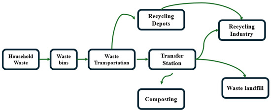 Optimization Techniques in Municipal Solid Waste Management: A ...