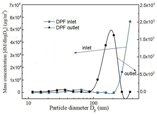 Using DPF to Control Particulate Matter Emissions from Ships to Ensure ...